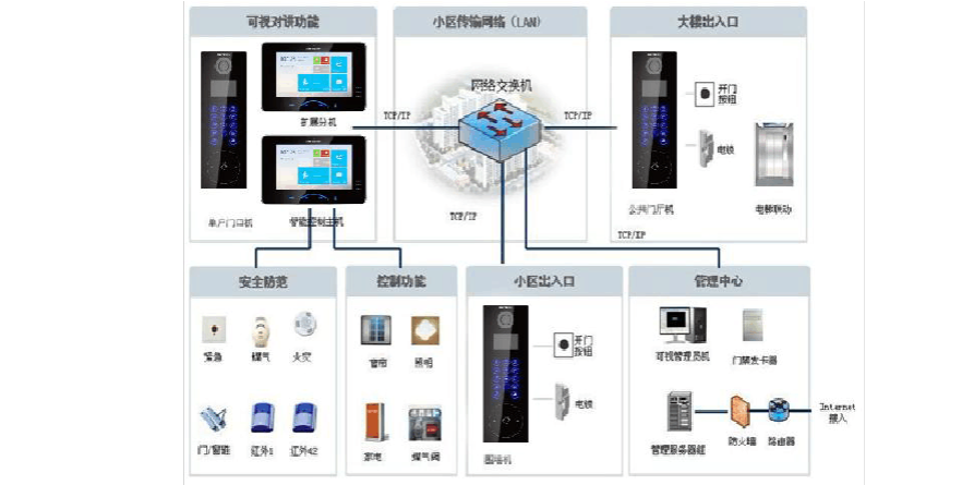 海康可视对讲设置步骤图标