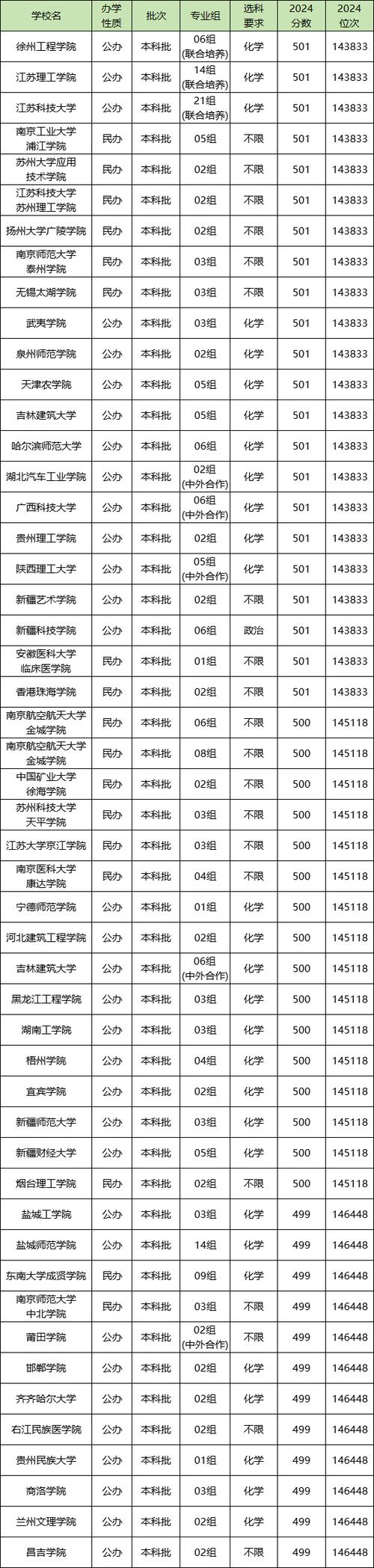 500分左右能上什么好的大学图标