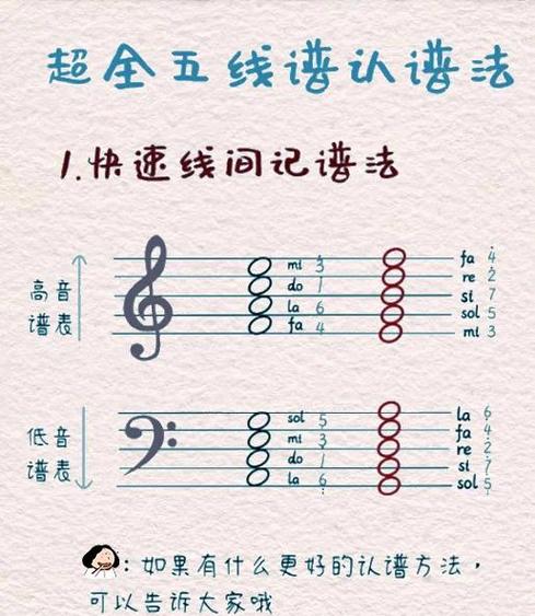 初学者怎么看懂五线谱截图