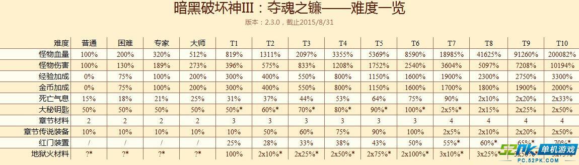 暗黑三折磨难度爆率图标