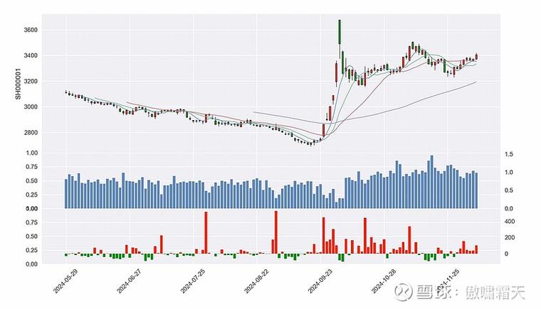 通达信怎么统计股票区间涨幅图标
