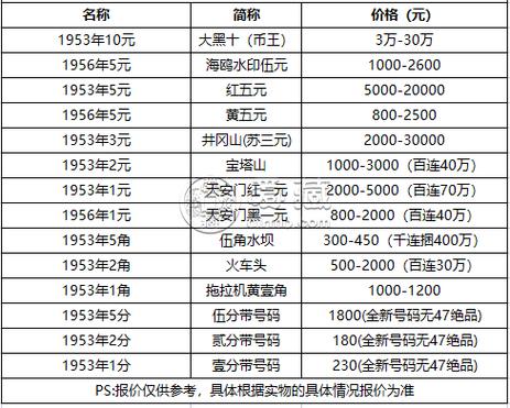 1953年苏三元值多少钱图标