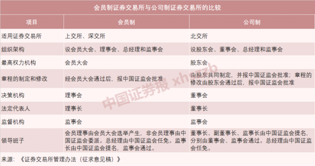 会员制证券交易所和公司制证券交易所有什么区别图标