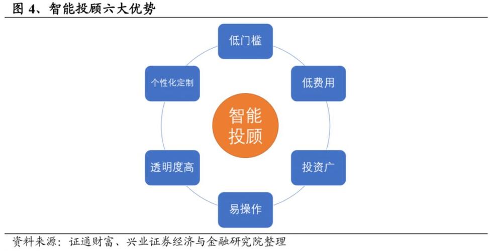 智能投顾平台有哪些