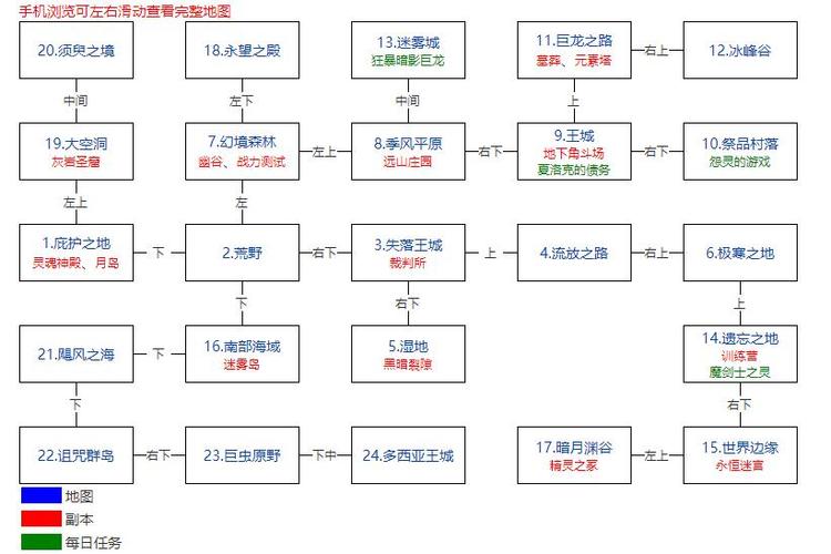 地下城堡2黑暗觉醒副本攻略大全截图