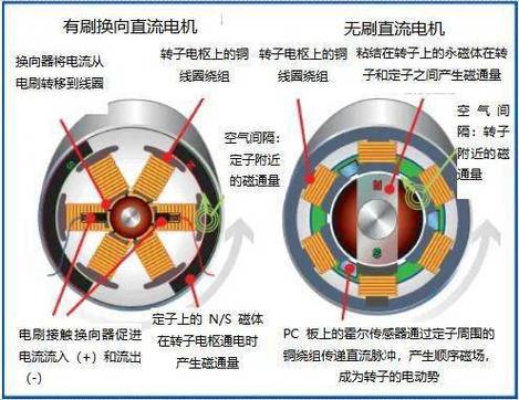 无刷电机和有刷电机的区别截图