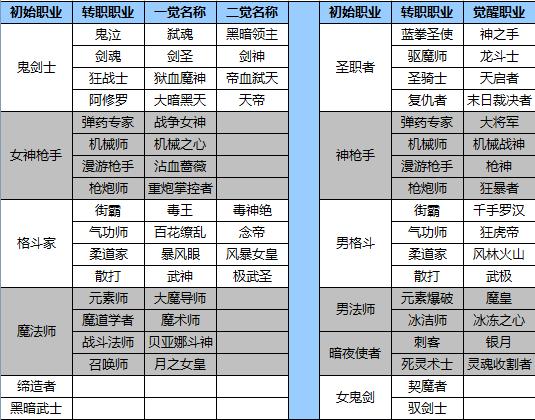 dnf全部职业列表图标