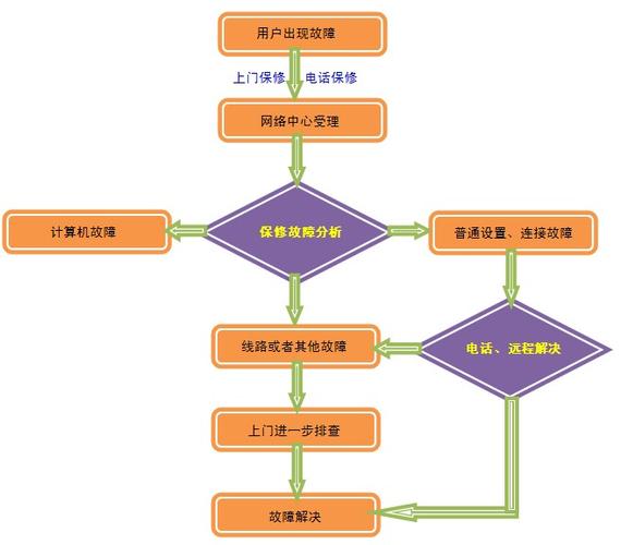 车辆网络故障怎么处理截图