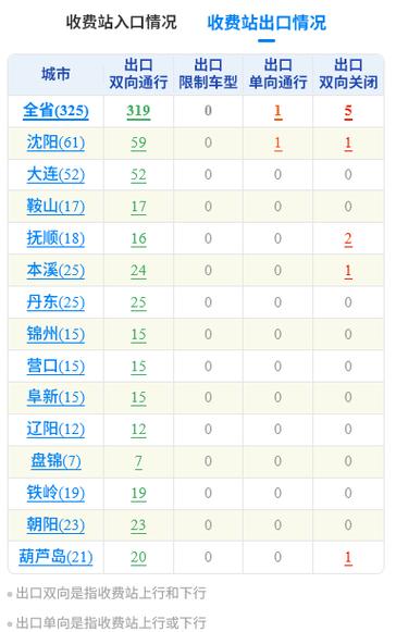 今日封闭高速查询表截图