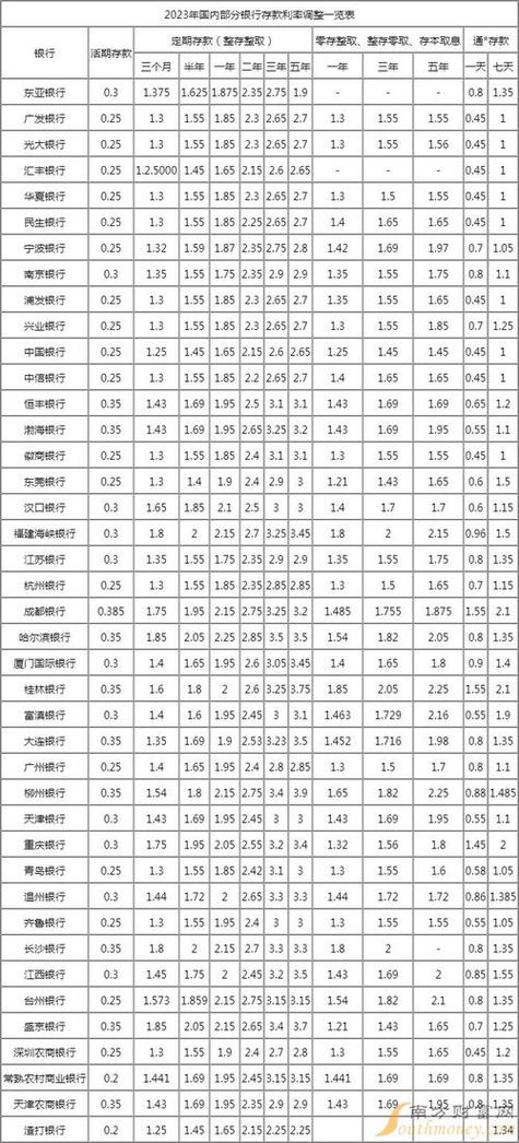 2023年银行贷款利率一览表图标