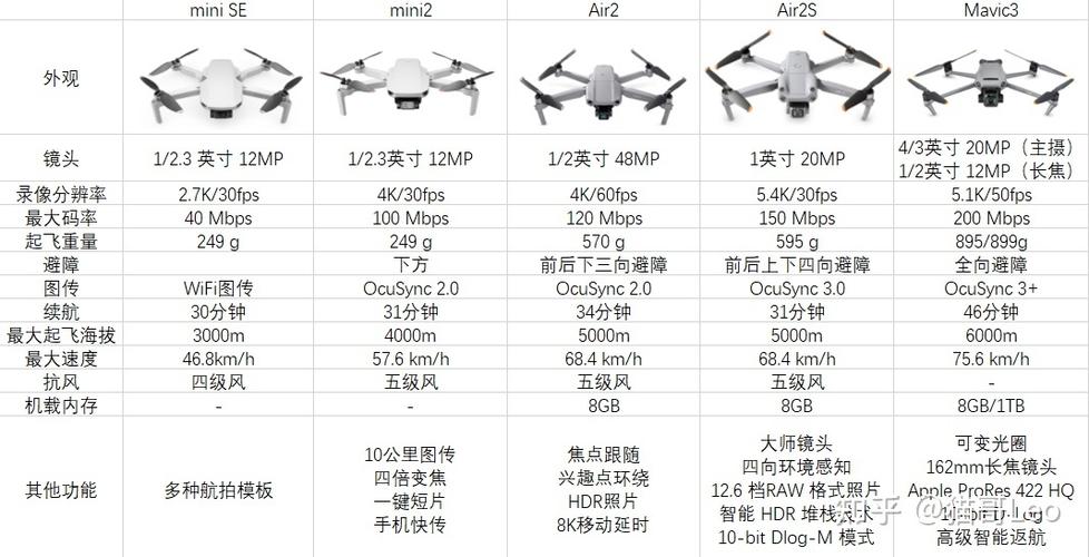 大疆御1和2参数对比截图