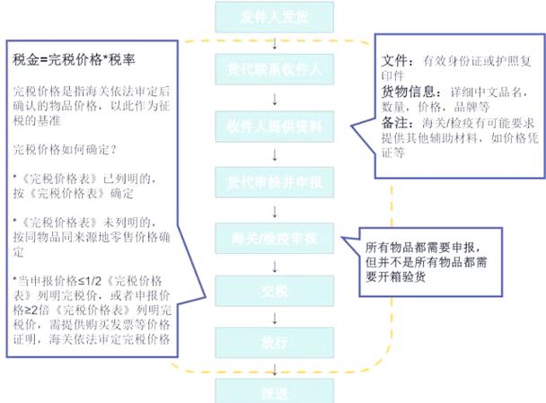 清关流程及步骤图标