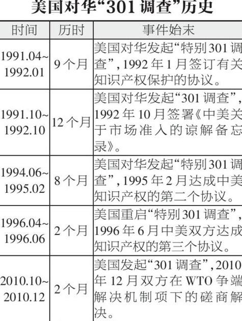 美国启动301调查的时间图标