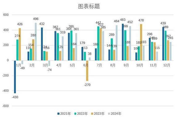 使用柱形图显示数据的注意事项图标