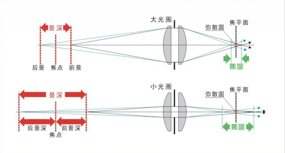 光圈小景深大原理截图