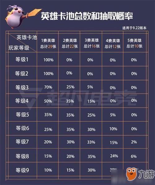 云顶之弈9级4费卡概率截图
