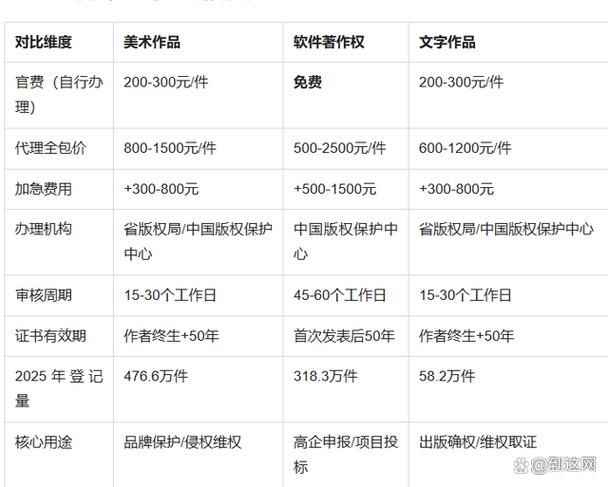 版权登记收费标准图标