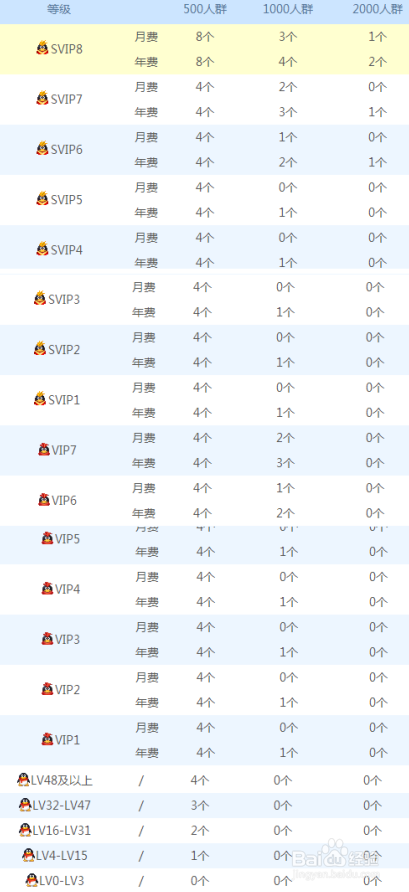 qq群怎么降级人数1000到500图标