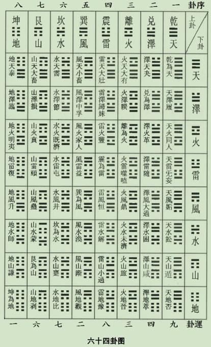 六十四卦三藏算命