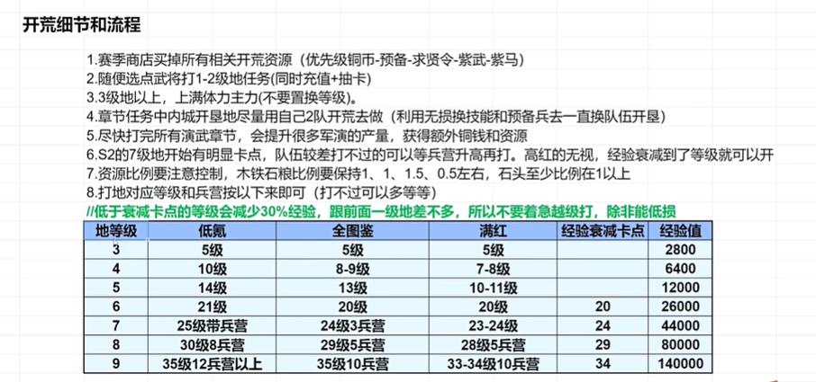 s1开荒8级土地难度表图标