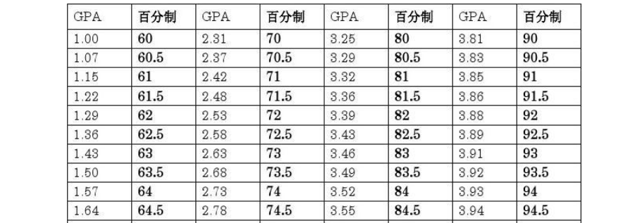 绩点换算5.0换4.0图标