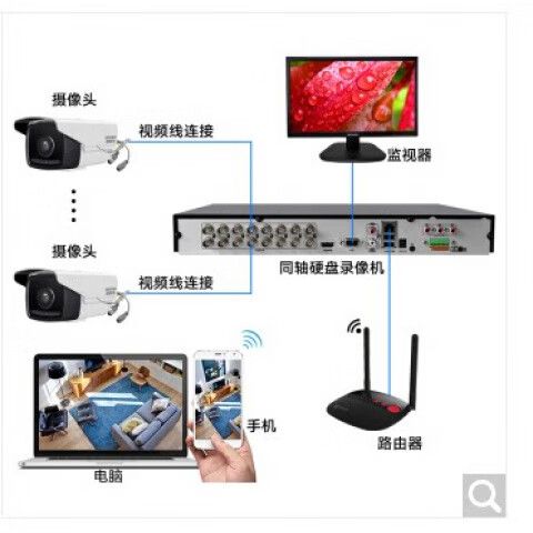 监控显示无硬盘一直叫图标