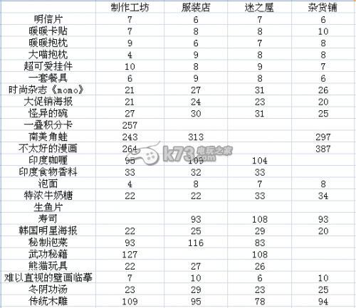 暖暖送礼物攻略