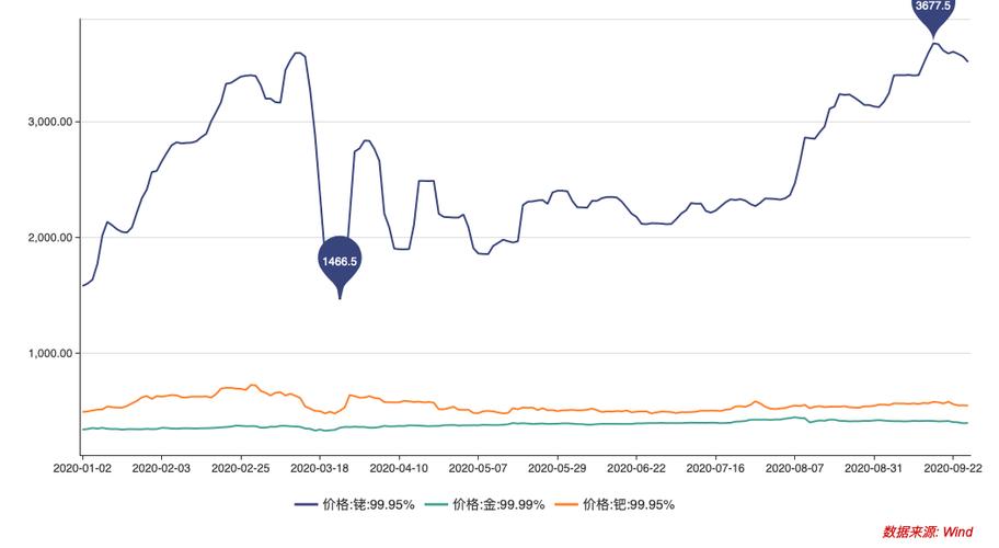 铑价格走势图