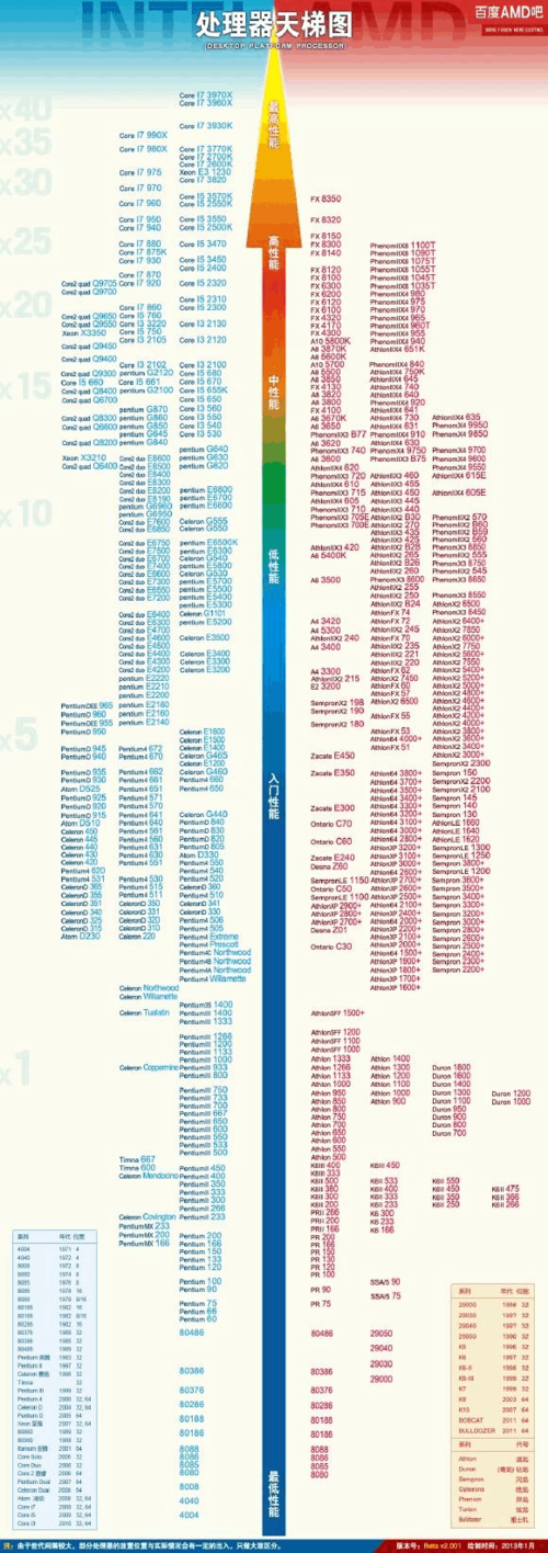 快科技CPU性能天梯图