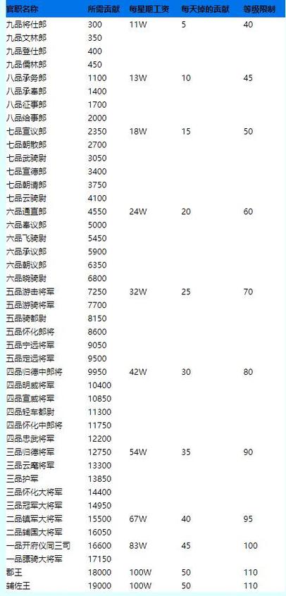 梦幻西游官职任务攻略图标