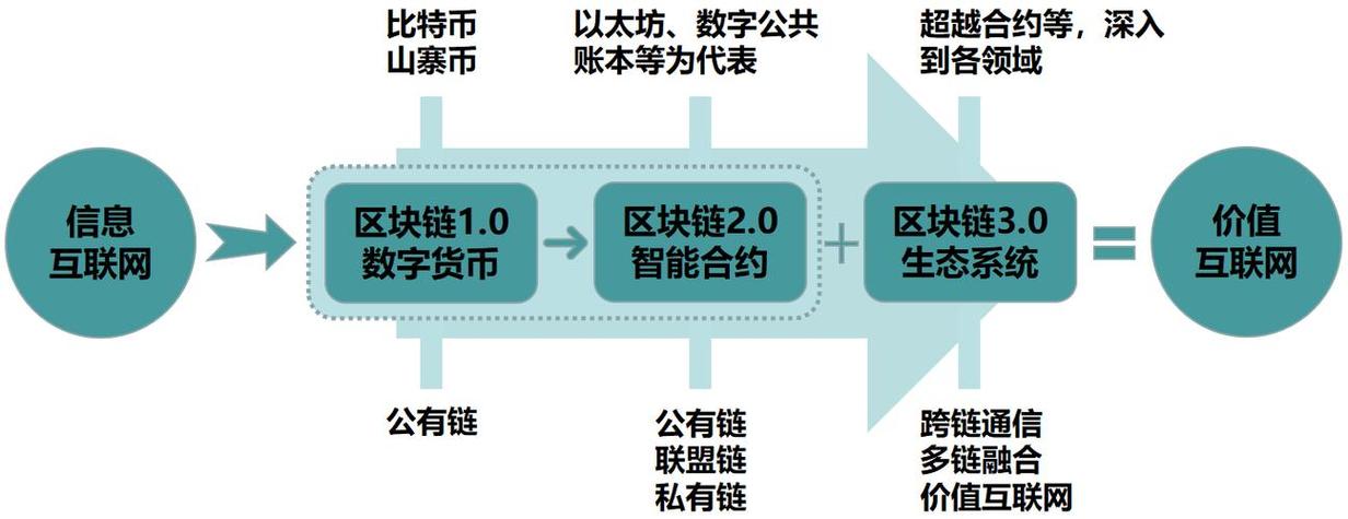 区块链的起源和发展图标