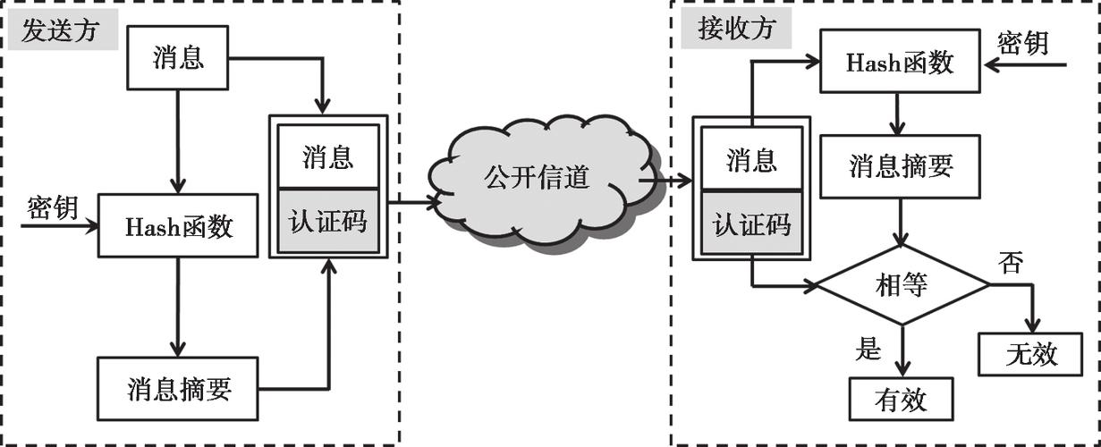 验证信息完整性的技术措施