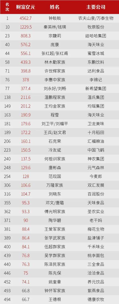 杭州商界100名富人榜