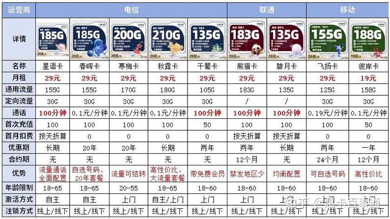 用什么卡流量最多截图