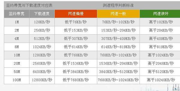 200兆宽带wifi速度正常多少