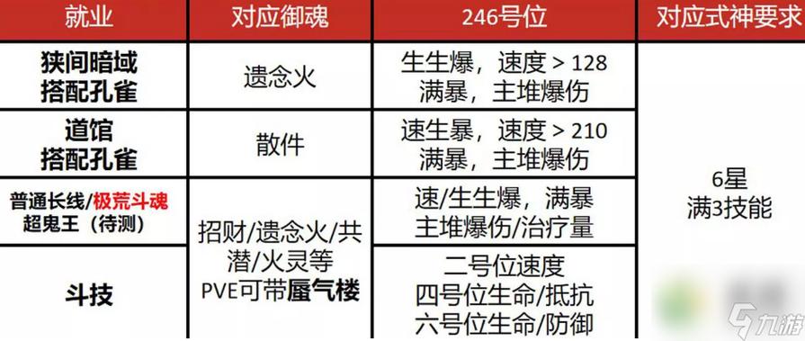 阴阳师缘结神御魂推荐