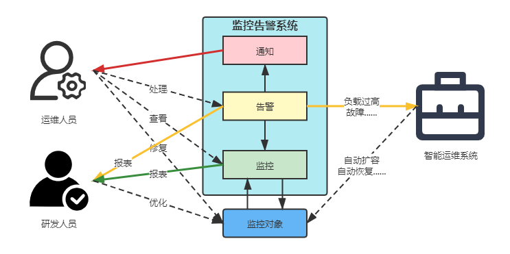 监控告警最忌三个原因图标