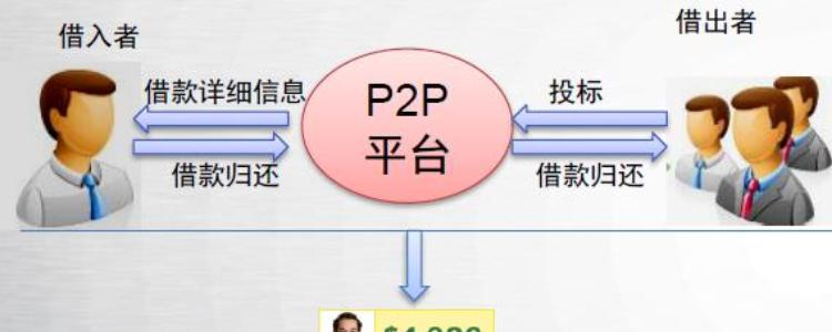 P2P是什么平台图标