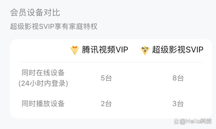 腾讯视频一次可以登录几个设备图标