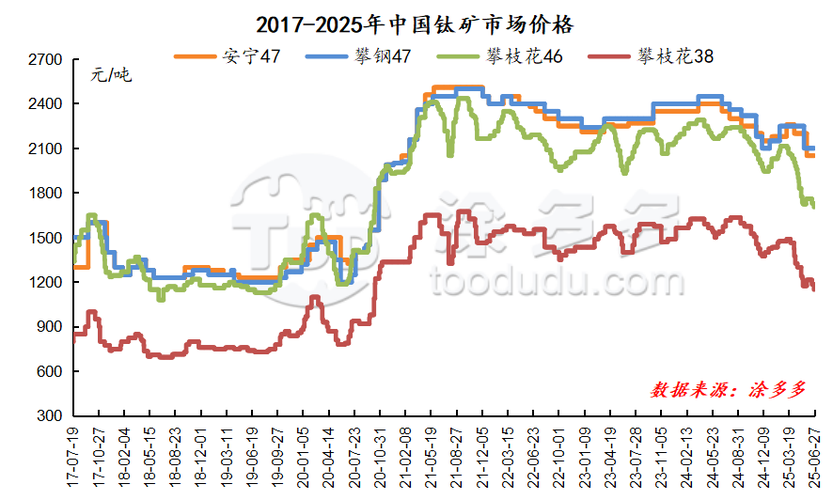 钛矿多少钱一吨图标