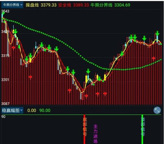 九方智投牛熊线主图指标公式截图