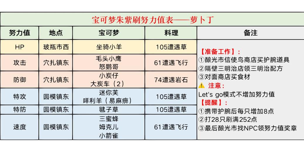 朱紫友好度提升方法图标