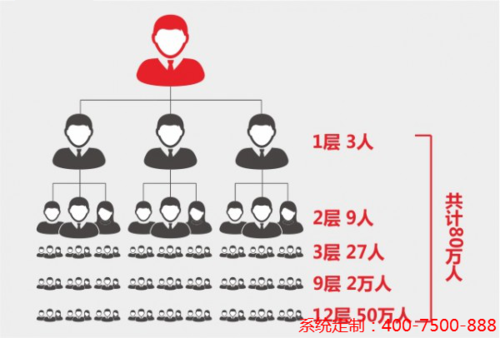 直销三三复制是什么