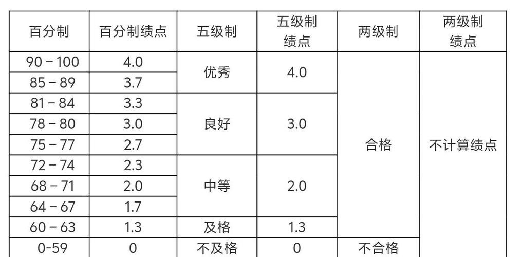 绩点3.3很差吗总绩点是5图标