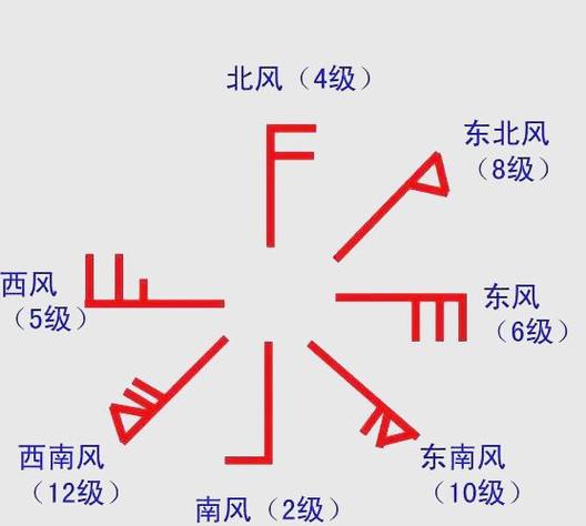 天气预报怎么看风向和风力截图