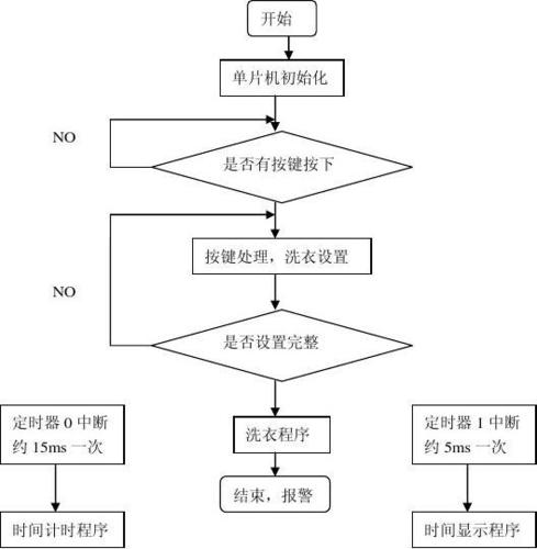 全自动洗衣机复位程序图标