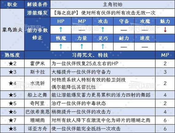 勇者斗恶龙9几级转职图标