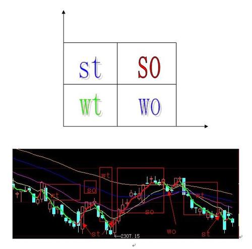 ST和WT和cp分别是什么图标