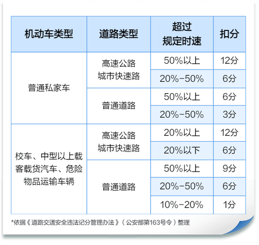 中型载客超速50%扣几分截图