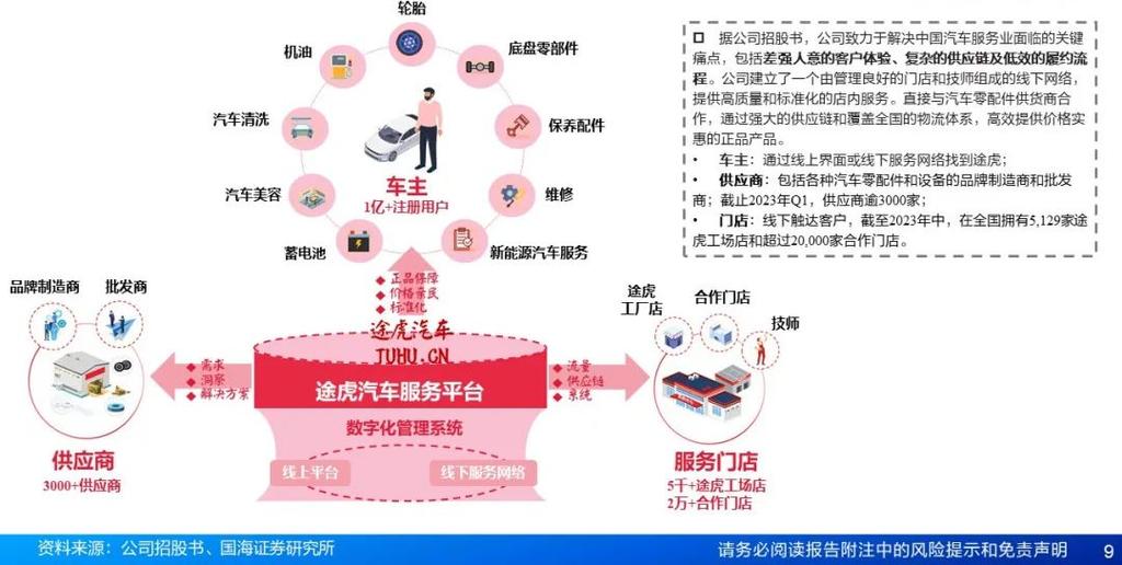 途虎的盈利模式图标